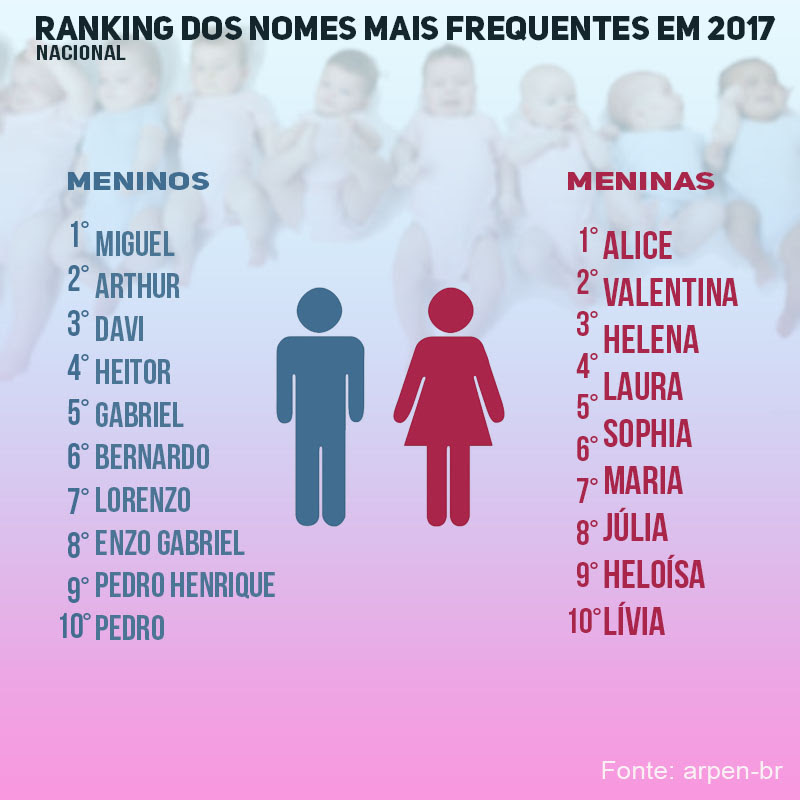 Miguel E Alice São Os Nomes Mais Frequentes No Brasil Em 2017 Wscom